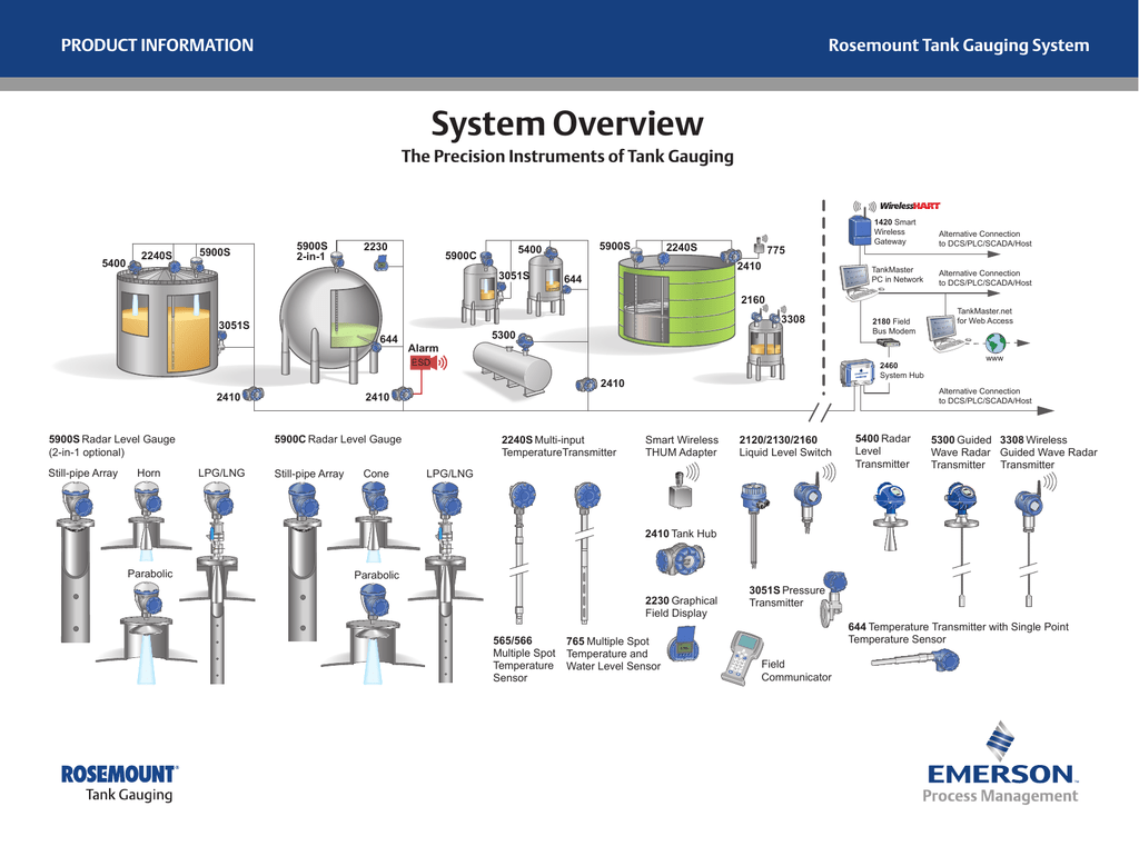 Execution Tank Gauging System